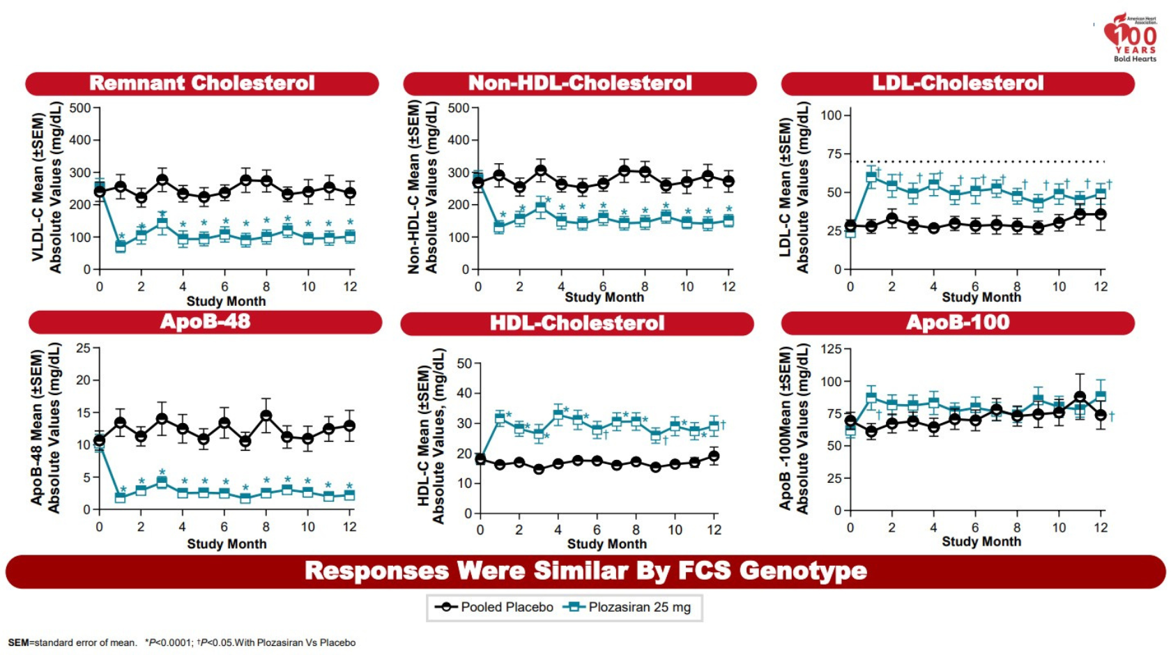 Sustained TG reductions with plozasiran in PALISADE and MUIR and SHASTA ...